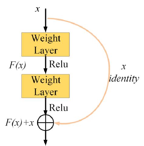 Residual Element Structure Diagram Download Scientific Diagram