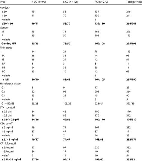 Ptl Characteristics Of Crc Patients Download Scientific Diagram