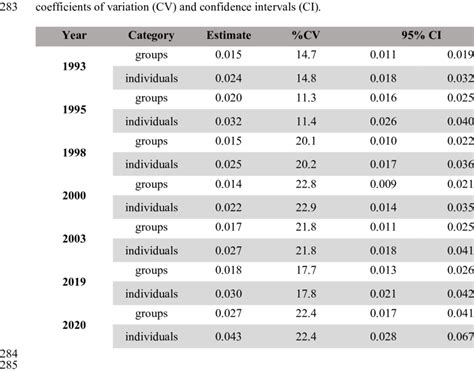 Density Estimates Of Humpback Whale Groups And Individuals In The Year
