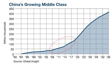 Exporting To China The Biggest Profits Over The Next 20 Years