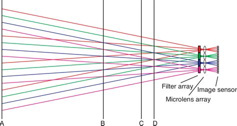 Figure 1 From Multispectral Imaging Using Compact Compound Optics Semantic Scholar