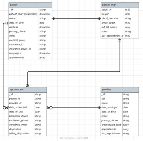 GitHub Spttruong Nosql Telehealth Database