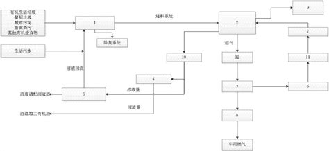 一种有机废弃物高温厌氧发酵系统的制作方法