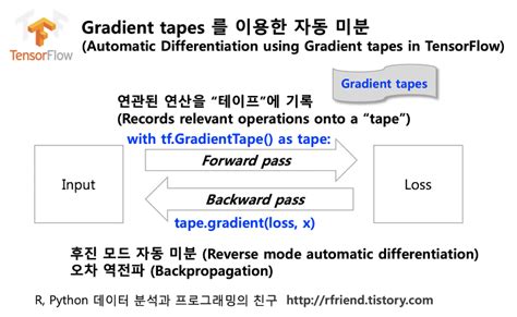 Tensorflow Tensorflow에서 Gradient Tape를 이용한 자동 미분