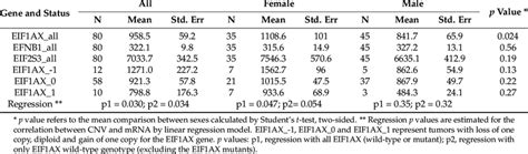 Sex Difference In Eif1ax Mean Mrna Levels And Their Inverse Correlation