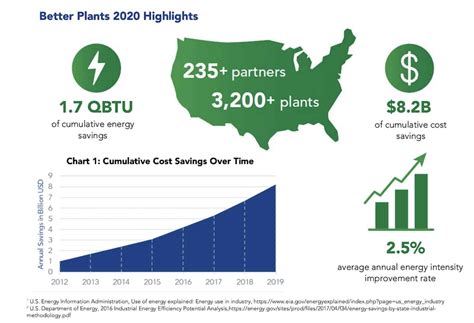 Energy Departments Better Plants Partners Save 82 Billion
