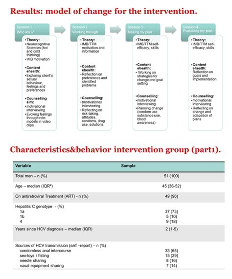 Hcv Reinfection Intervention In Hcv Hiv Msm Swiss Cohort