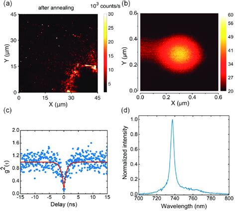 A Fluorescence Scanning Image Of Fs Laser Irradiation Area After Download Scientific Diagram