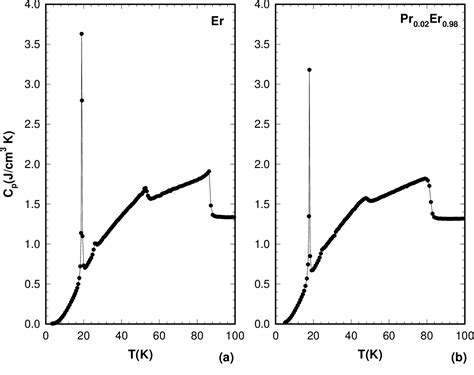 Table 1 From Effect Of Interstitial Impurities On The Magnetic