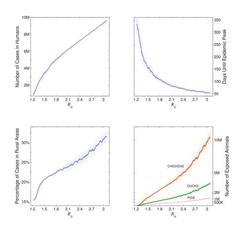 Result Sensitivity Relative To The R0 Value As It Would Have Been