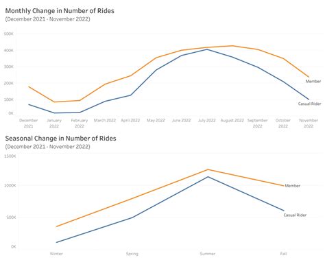 Github Vnk Pathakcyclistic Data Analysis Data Analysis For A Hypothetical Bike Share Company