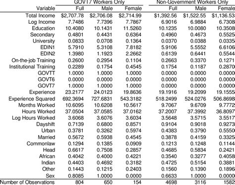 Variable Mean Values By Sex And Governmental Worker Status Download Table