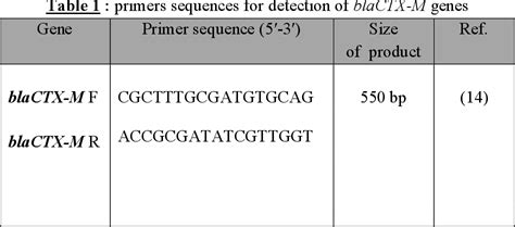 Table 1 From Molecular Detection Of Ctx M Genes In Klebsiella Pneumoniae Isolated From Different