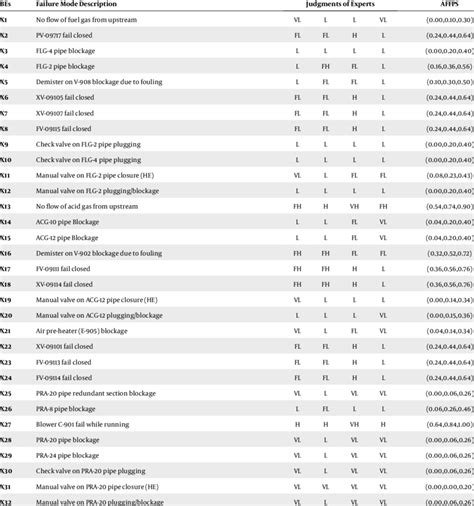 Expert Subjective Evaluation And Fuzzy Aggregation Process Download Table