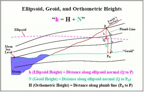 Vertical Datums Heights Ellipsoid Geoid And Orthometric Heights