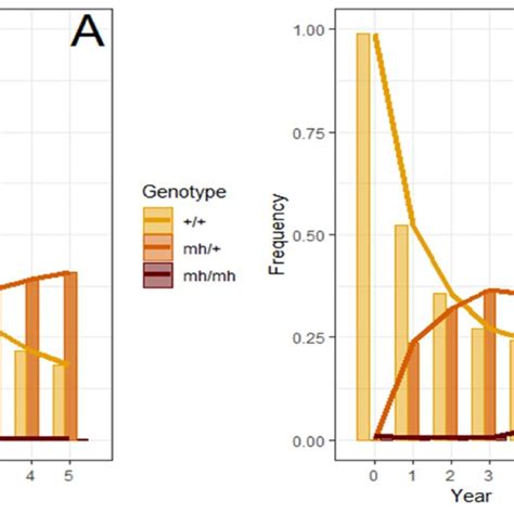 Simulation Scenarios A Discrete Generations And B Overlapping