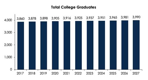 The Expected Return On An Undergraduate Degree Romero Mentoring