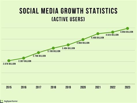 Latest Social Media Marketing Statistics You Should Know