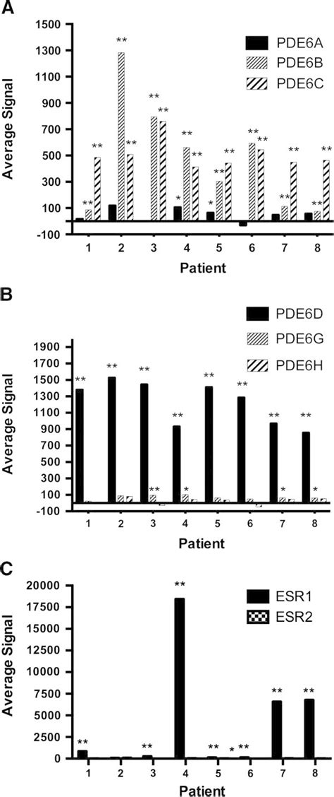 Expression Of Phosphodiesterase 6 Pde6 In Human Breast Cancer Cells Pmc