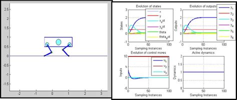 Quadruped Simulation And Mpt Analysis Download Scientific Diagram