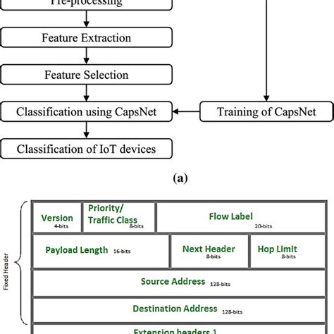 A Architecture Of Capsnet For Iot Device Classification B Packet