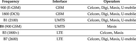 The Frequencies And Interface Standards Provided By Local Operators In