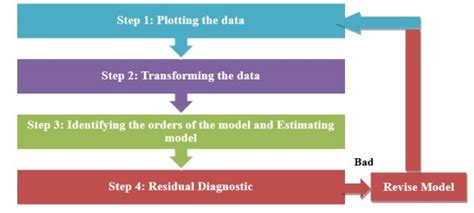 Introduction To The Autoregressive Integrated Moving Average Arima Model