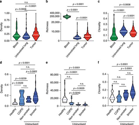 T Cell Clonality Is Increased In The Tumor Adjacent Lung A T Cell