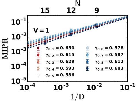 Mipr Averged Over The Eigenstates In The Energy Window ε−001 ε001