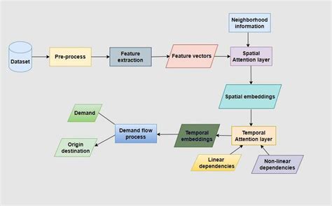 Framework Of Our Proposed Model Download Scientific Diagram