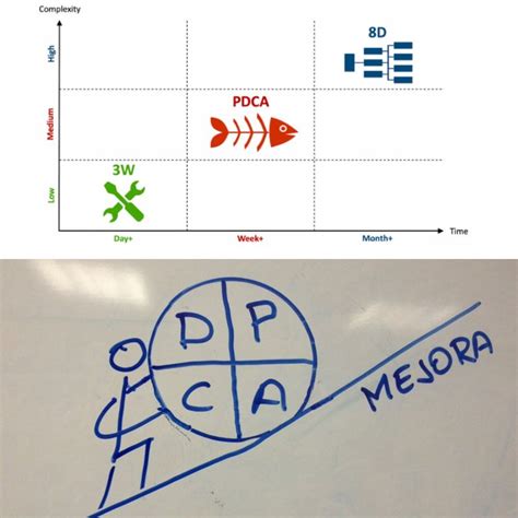 ⚜️pdca Dmaic A3 8d⚜️ Catalina Zamora