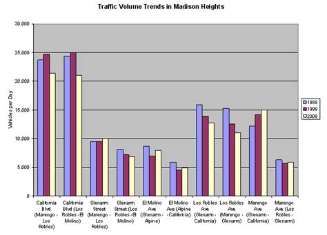 Traffic Volume Chart Department Of Transportation