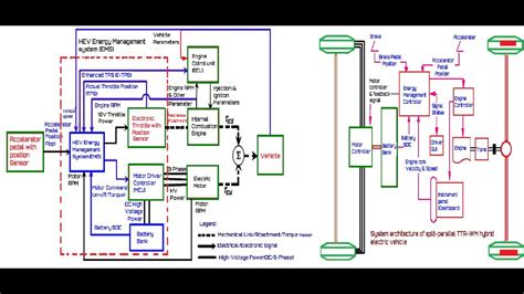 Axle Split Hybrid Electric Vehicle Youtube