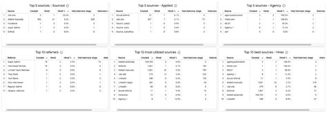 Visual Insights Sources Dashboard Lever Support