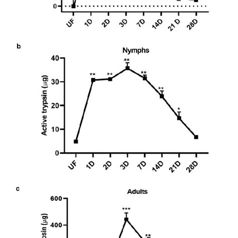Bapna Assay Of Trypsin Activity In I Scapularis Developmental Stages