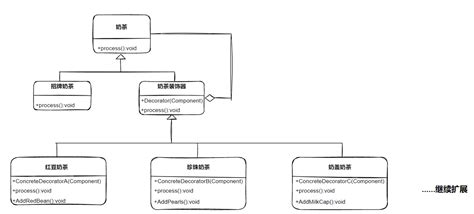 Java二十三种设计模式 装饰器模式(723)java 装饰器模式 Csdn博客 Java二十三种设计模式 装饰器模式(723)java 装饰器模式 Csdn博客