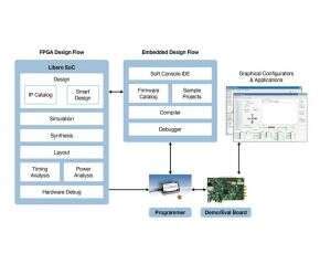 FPGA Family Gains Low Power Devices Embedded Com
