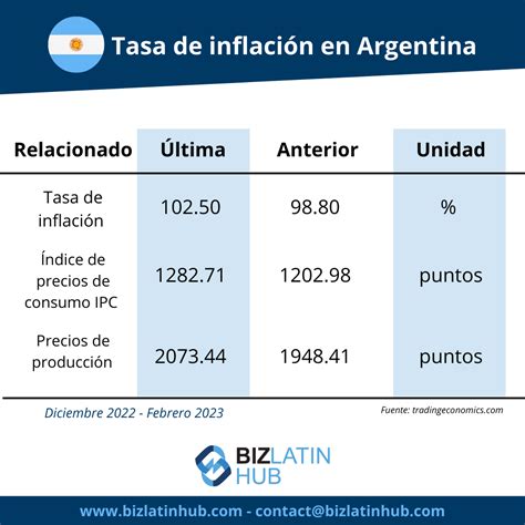 Inflación En Argentina Y Su Efecto En Las Empresas Biz Latin Hub