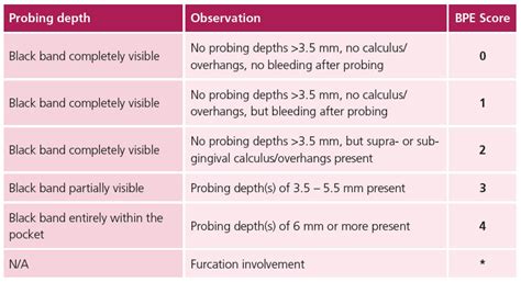 Basic Periodontal Examination Bpe News Dentagama