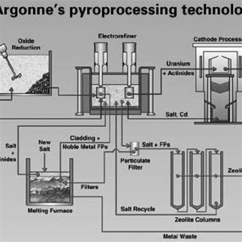 Anl Electrometallurgical Nuclear Fuel Reprocessing System 4 Download Scientific Diagram