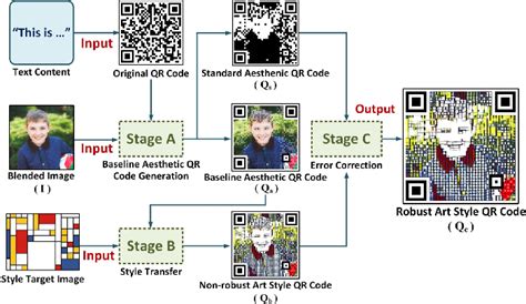 Figure 1 From Stylize Aesthetic Qr Code Semantic Scholar