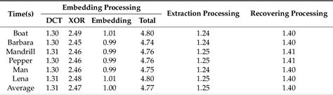 Table 1 From An Effective Authentication Scheme Using Dct For Mobile