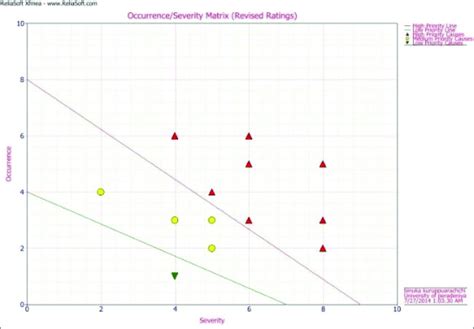 Revised Occurrence Severity Matrix Download Scientific Diagram