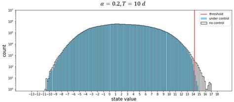 Npg Control Simulation Experiments Of Extreme Events With The Lorenz 96 Model