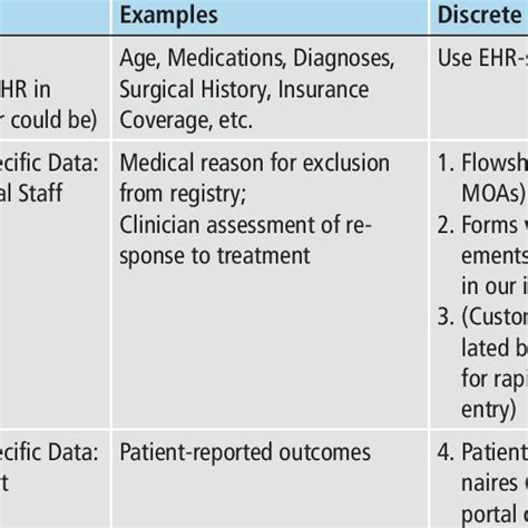 Ehr Sources For Data Elements Needed Download Table