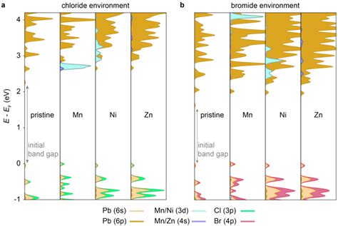 Projected Density Of States Pdos Of Pristine And Doped Halide Download Scientific Diagram