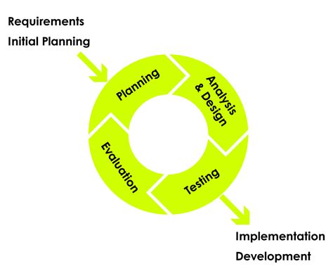 The Pros And Cons Of Iterative Software Development One Beyond