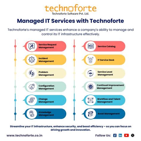 Technoforte Software Pvt Ltd On Linkedin Managedservices