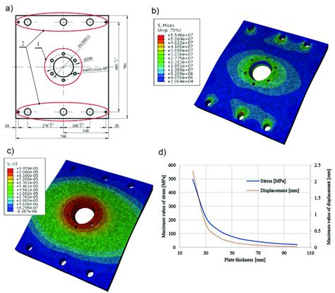 Numerical Fem Analysis Of The Upper Plate A View Showing The Load Download Scientific Diagram