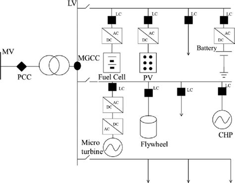 Basic Architecture Of A Microgrid Download Scientific Diagram
